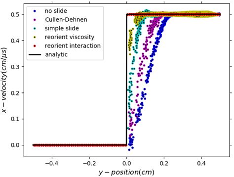Fig1b X Velocity In The 2d Shear Discontinuity All Particles In The