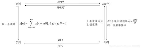【dsp数字信号处理整理笔记】——dft离散傅里叶变换分析 1dft的对偶性 Csdn博客