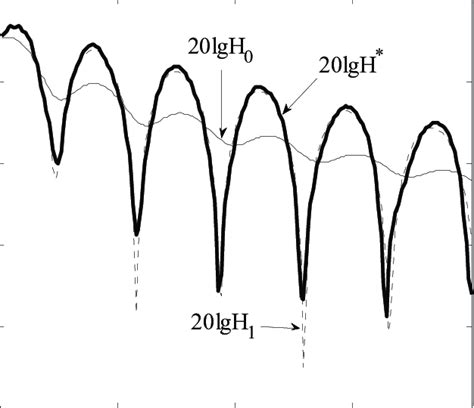 Comparing The Zeroth Order Approximate Solutions H 0 The First Order Download Scientific
