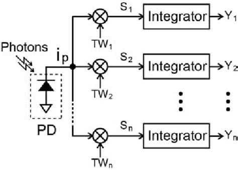 Figure 1 From Development Of A Two Tap Time Resolved Cmos Lock In Pixel Image Sensor With High