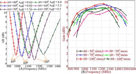 a ar bw plots for variations in offset distance for given “α” and b
