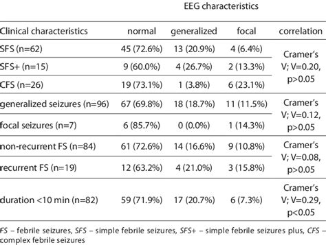Relation Between Clinical And Electroencephalographic Characteristics Download Scientific