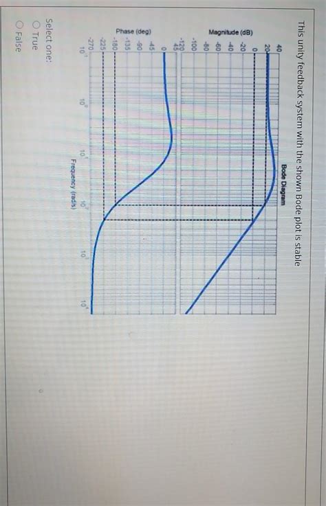 Solved This Unity Feedback System With The Shown Bode Plot