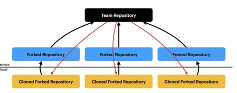 Github Flow