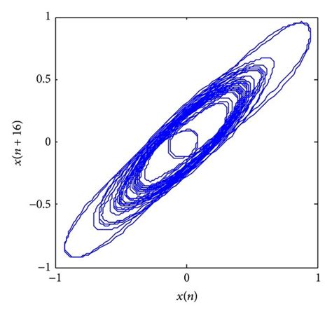 The Denoised Phase Diagrams Of Vibration Signals A Wavelet Weighted