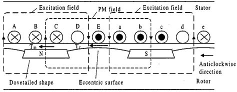 Close Up Diagram Of One Pair Of Poles A Clockwise Rotation And B Download Scientific
