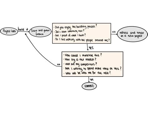 Aayush Mathur On Linkedin Hacking The San Francisco Lifestyle