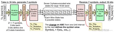 Mipi C Phy 与 D Phy Mipi Dphy Csdn博客