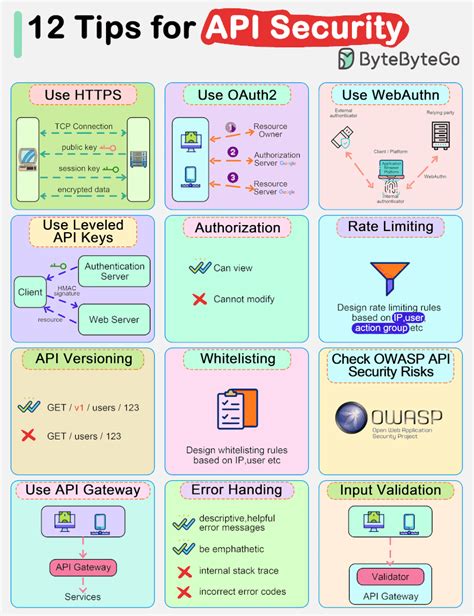 Fortifying Digital Foundations A Deep Dive Into Api Security For