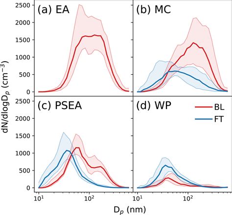 Median Fims Number Size Distributions Dn D Log D P Cm −3 As A