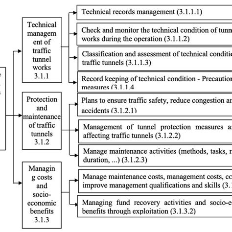 Management And Exploitation Of Urban Road Traffic Works Download Scientific Diagram