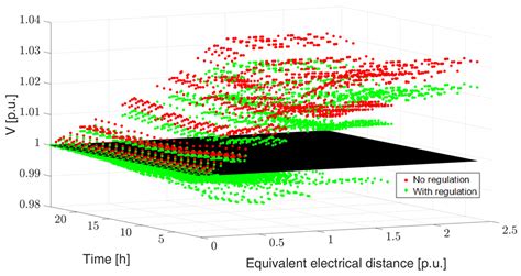 Decentralised Voltage Regulation Through Optimal Reactive Power Flow In
