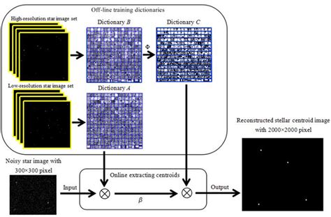 Automatic Centroid Extraction Method For Noisy Star Image Gou 2018