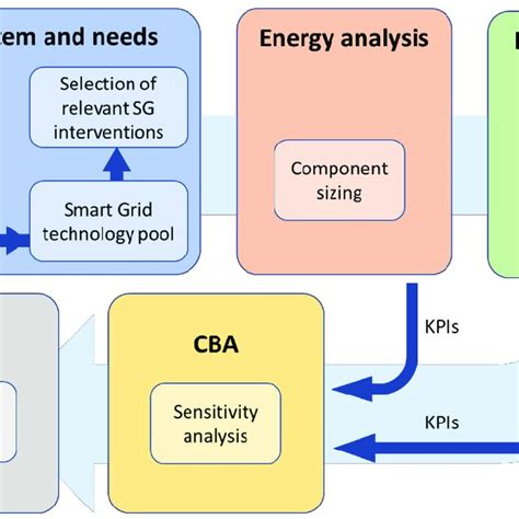 Smart Grid Interventions Assessment Methodology Download Scientific
