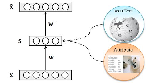 简单自编码器实现zero Shot Learning Cvpr 2017 论文笔记 知乎 简单自编码器实现zero Shot Learning Cvpr 2017 论文笔记 知乎