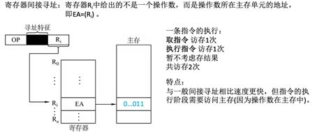 【计算机组成原理】x86指令系统 x86指令集 csdn博客