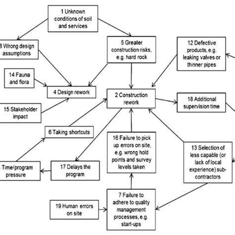 Summary Of Rework Costs From Different Authors Download Scientific Diagram