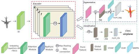 Aadr Pointcloud An Integrated Point Cloud Processing Network Using