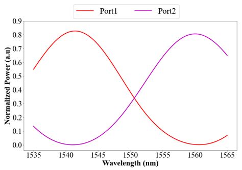 Applied Sciences Free Full Text A Two Channel Silicon Nitride Multimode Interference Coupler