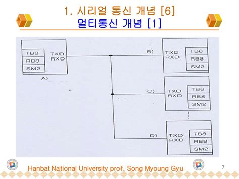Ppt 시리얼 Uart 정리 Powerpoint Presentation Free Download Id5746322