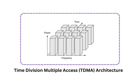 Time Division Multiple Access Tdma Architecture Siliconvlsi