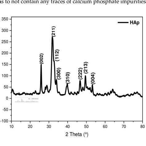 X Ray Diffraction Pattern Of The Synthesized Hap Particles Download Scientific Diagram