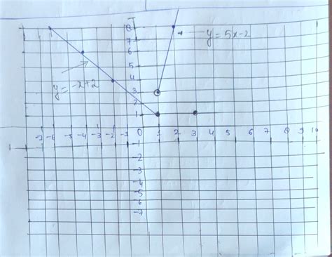 Solved O Graphs A Graphing A Piecewise Defined Function Problem Type 2 Course Hero