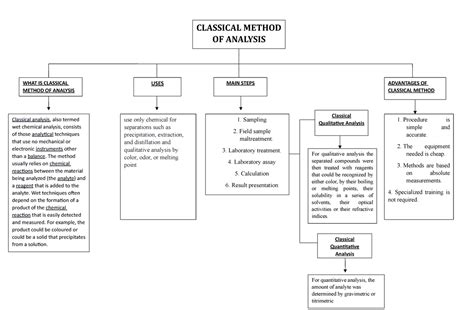 Concept Map Of Classical Method Of Analysis What Is Classical Method