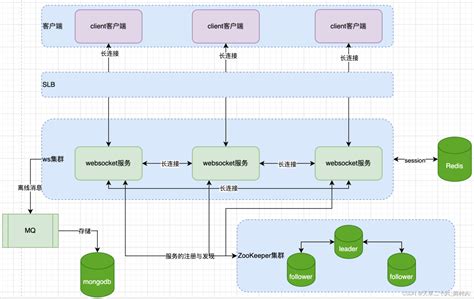 Java 项目集群部署端口配置 Java Websocket集群mob64ca141a2a87的技术博客51cto博客