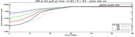 Evolution Of The Noise Variance In Mas 2 As A Function Of The Fov