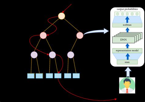Illustration Of The Complete Tree Policy Download Scientific Diagram