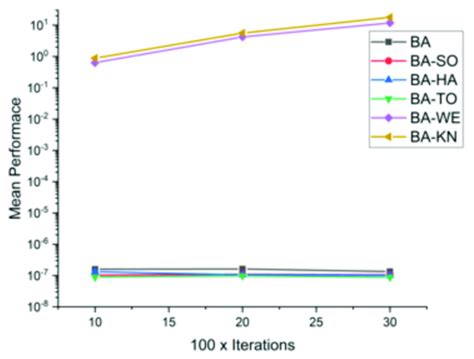 Convergence Curve On F1 Download Scientific Diagram