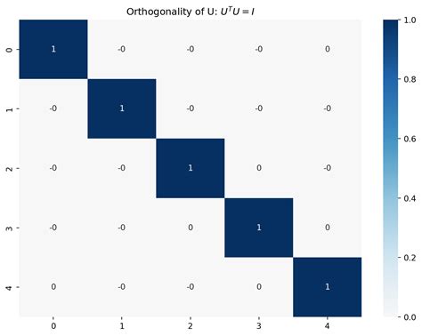 1 Mathematical Foundations Of Svd Singlular Value Decomposition