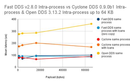 2022 Fast Dds Performance Testing
