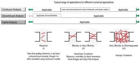 Geosciences | Free Full-Text | Numerical Modelling Challenges in Rock Engineering with Special ...