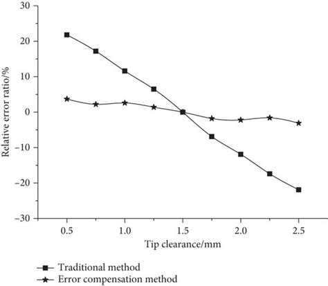 Comparison Of The Traditional And Error Compensation Method Download