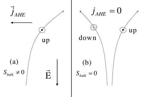 Illustartion Of A The Anomalous Hall Effect And B The Spin Hall