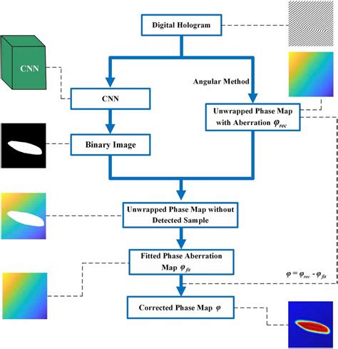 Flowchart Of The Numerical Method Based On Deep Learning Download