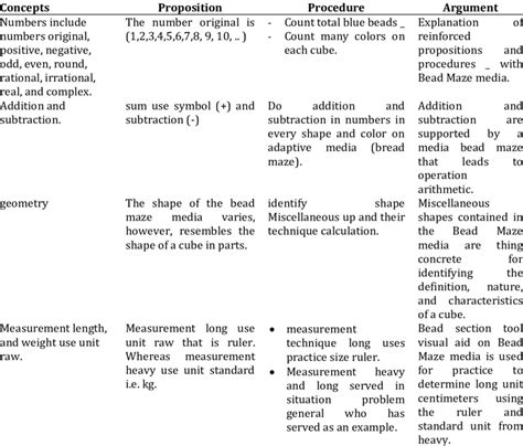 description of concepts propositions procedures and arguments in