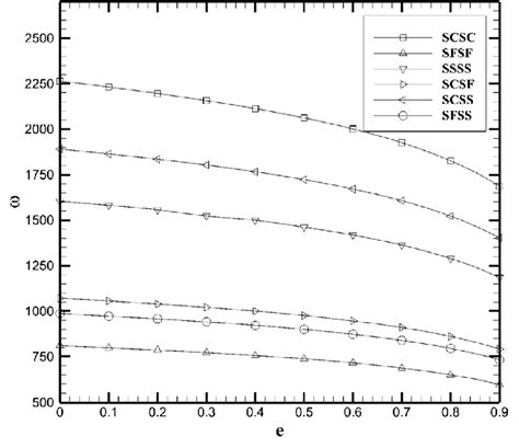 The Variation Fundamental Natural Frequency With The Coefficient Of Download Scientific Diagram