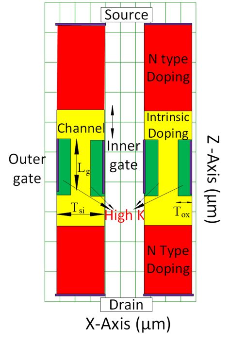 Simulated Silicon Nano Tube Fet Structure With High K A Inner View Download Scientific