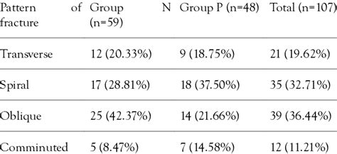 Type Of Fracture Patterns Among The Study Groups Download Scientific Diagram