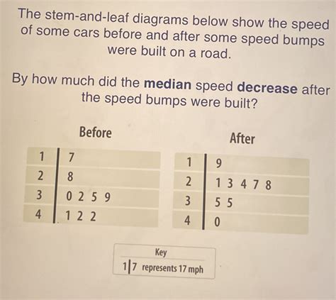 Solved The Stem And Leaf Diagrams Below Show The Speed Of Some Cars
