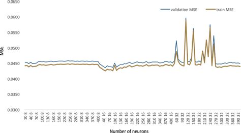 Two Hidden Layers With ReLU Performance For Different Number Of Neurons Download Scientific