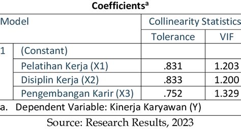 Multicollinearity Test Results Download Scientific Diagram