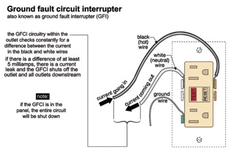 Ground Fault Circuit Interrupters Gfcis American Society Of Home Inspectors Inc