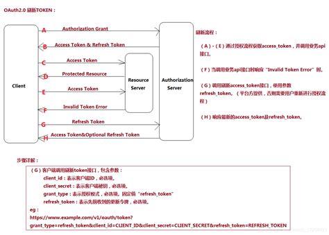 Spring Security Oauth2 0 学习笔记 Spring Boot Oauth2 Csdn博客