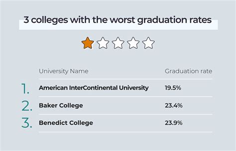 These Are The 42 Worst Colleges In America 2023