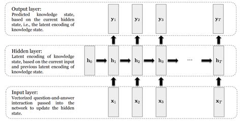 dkt deep knowledge tracing 의 일관된 성능 유지를 위한 consistent regularization