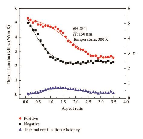 thermal conductivity and rectification efficiency of 6h sic against